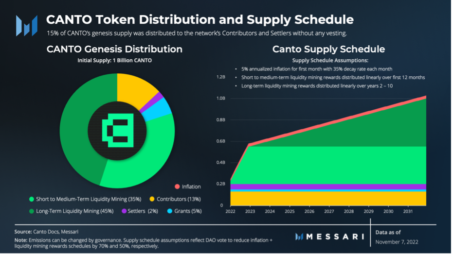 Canto: An L1 Public Experiment – KryptoYogi